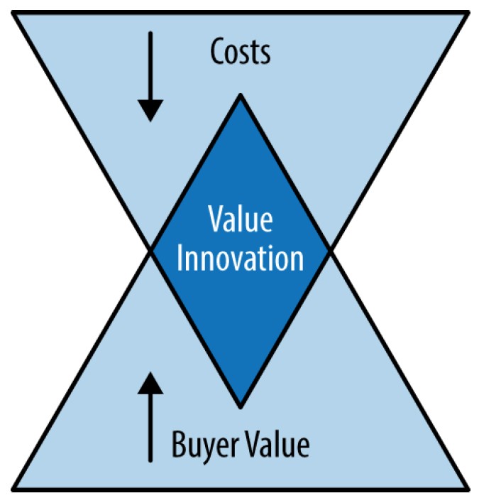Are you a value innovator in your industry? Learn how to scale your ...